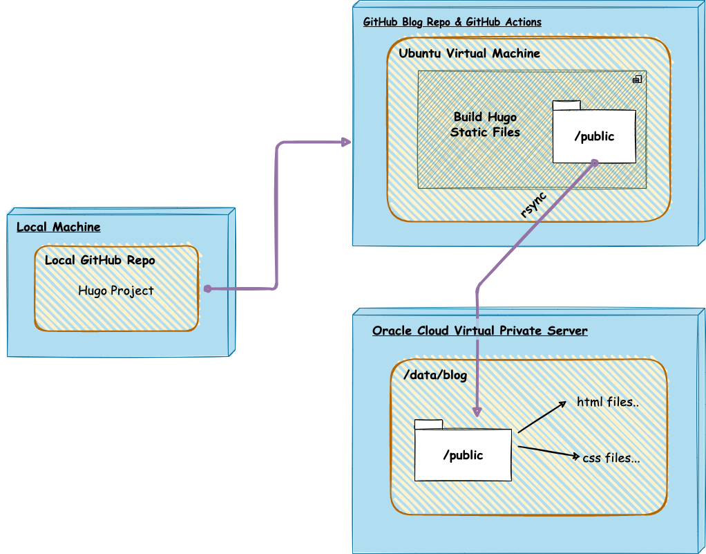How I deploy my Hugo website on my VPS with GitHub Actions and a Caddy-Nginx Docker stack | jchun.me